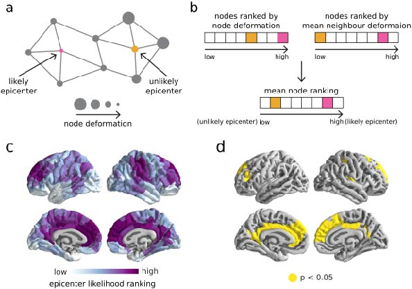 NetNeuroLab - Publications